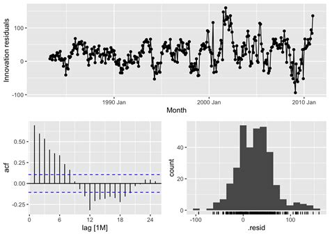 Chapter 5 The Forecasters Toolbox Forecasting Principles And Practice 3rd Ed