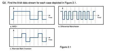 solved q2 find the 8 bit data stream for each case depicted