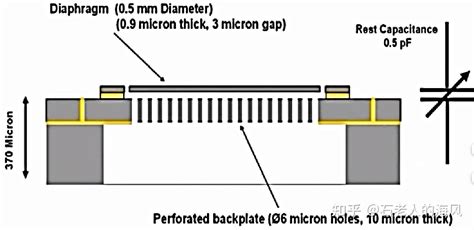 Mems And Ecm 微型麦克风及应用基础（2） 知乎