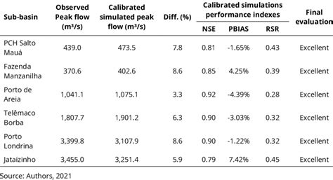 Summary Of The Calibrated Simulations Performance Evaluation Download Scientific Diagram
