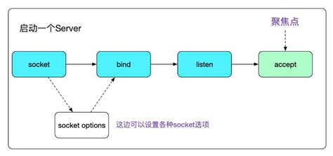 Linux内核线程socket从linux源码看sockettcp的accept Csdn博客