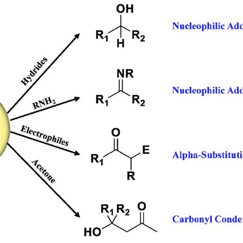 Classic Reactions Of Carbonyl Compounds Download Scientific Diagram