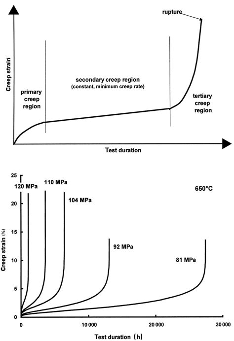 A Schematic Creep Curve Showing The Three Creep Regimes B