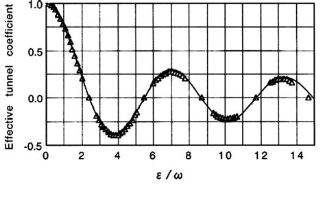 Figure 5 From Effective Tunneling Coefficient Of A Coupled Double Well