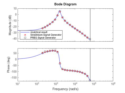 measure boost converter output impedance using signal generator blocks