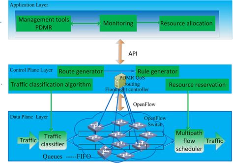 Pdmr Priority‐based Dynamic Multi‐path Routing Algorithm For A