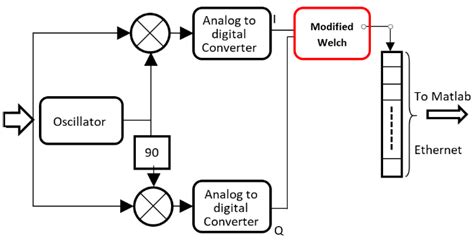 simplified welch algorithm for spectrum monitoring