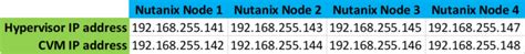 Building Your First Nutanix CE Cluster DPC Virtual Tips