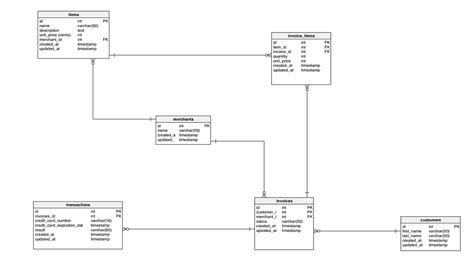 Create An Entity Relationship Diagram And Work Process To Save Time On Your Next Rails App By