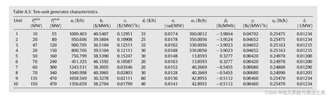 多目标遗传算法nsgaii求解环境经济调度（python代码实现）pythonwlz249 2048 Ai社区