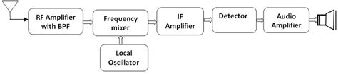 Block Diagram Of Cyclostationary Feature Detector Implementation Of Download Scientific Diagram