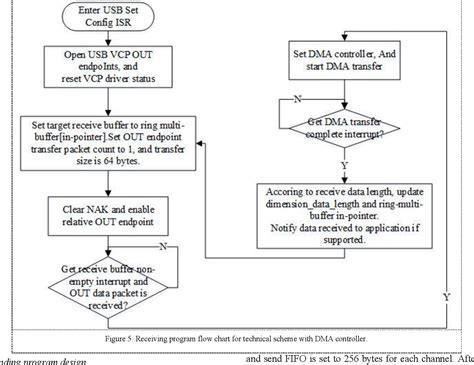 Figure 5 From Design And Implementation Of Usb 5 Vcps Concurrent