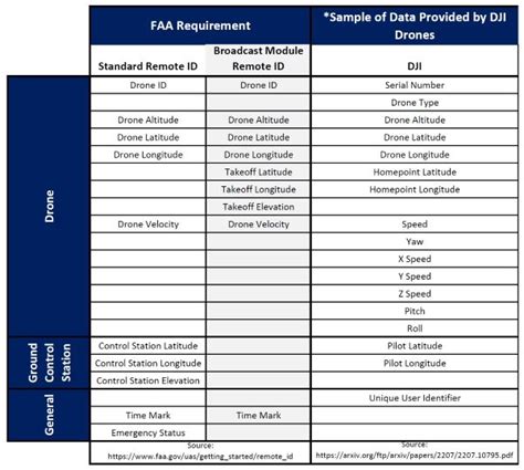Remote Id Data Vs Drone Communication Data Whats The Beef