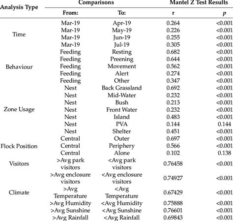 Mantel Z Test Results Comparing The Fit Of Association Matrices Across Download Scientific