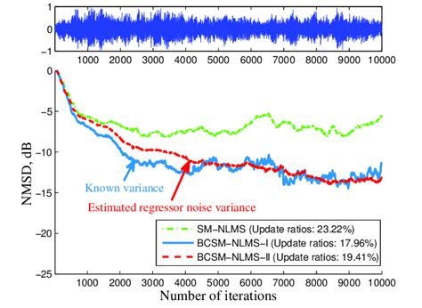 Nmsd Learning Curves Of The Sm Nlms Bcsm Nlms I And The Bcsm Nlms Ii