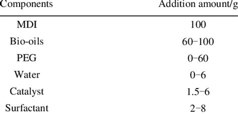Typical Pu Foam Formulation Download Table