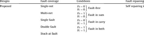 Comparison Of Fault Coverage And Repairing Download Table