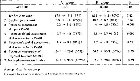 Table 3 From Multi Center Randomized Controlled Trial Of Acupuncture And Moxibustion For