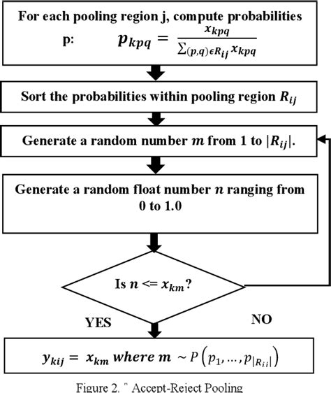 Figure 2 From An Improved Pooling Scheme For Convolutional Neural Networks Semantic Scholar