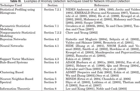 Anomaly Detection A Survey Semantic Scholar