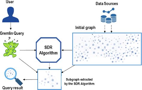 overall view of queries using the sdr algorithm download scientific