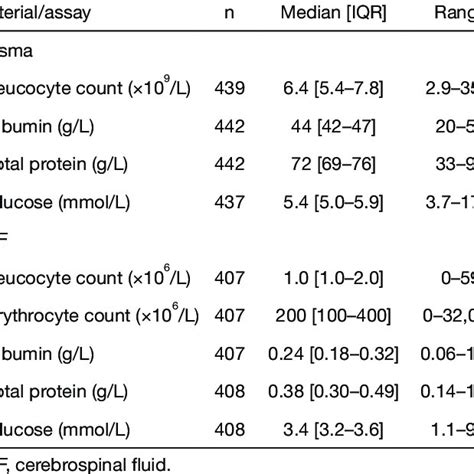 Plasma And Csf Laboratory Analysis Download Scientific Diagram