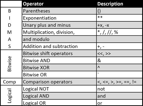 Operator Precedence Python Made Easy Book