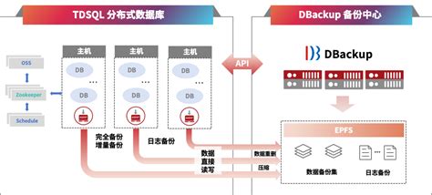 护航 Tdsql 新版分布式数据库，鼎甲秒级 Rpo 保护方案震撼来袭！ 广州鼎甲计算机科技有限公司