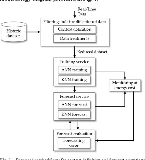 Figure 1 From Energy Forecast In Buildings Addressing Computation Consumption In A Green