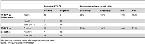 Performance Of The Real Time Rt Rpa Assay Using The Tube Scanner Or The