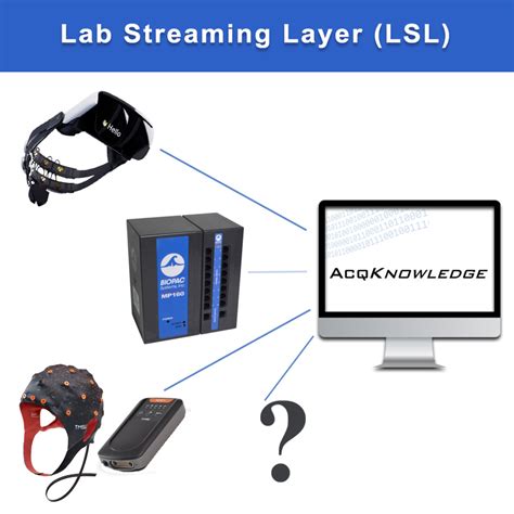 LSL Lab Streaming Layer ACK100 LSL Research BIOPAC
