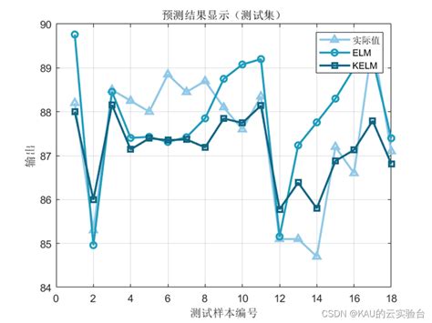 预测算法系列5—核极限学习机kelm及其实现matlab Csdn博客