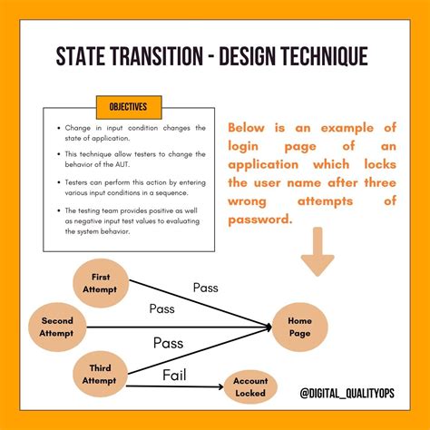 Unlock The Power Of State Transition Design Technique Digital