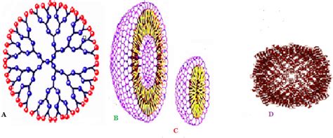 Classification Of Nanomaterials