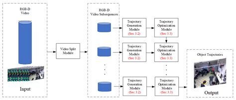 Multi Object Tracking Algorithm For Rgb D Images Based On Asymmetric
