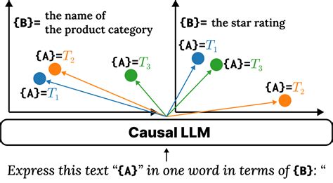 Out Of The Box Conditional Text Embeddings From Large Language Models Ai Research Paper Details