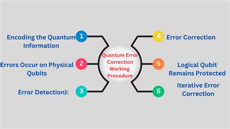 What Is Quantum Error Correction Qec