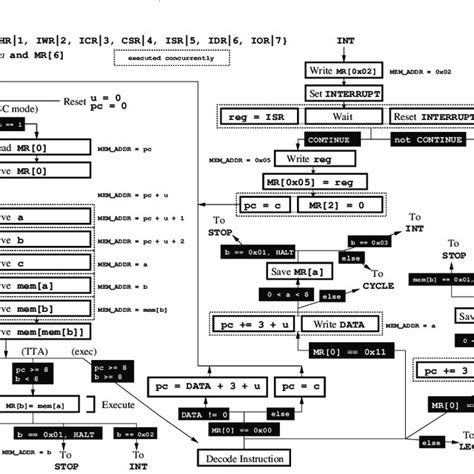 Moisc Proof Of Concept Microarchitecture Block Scheme Download Scientific Diagram