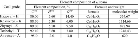 Element Composition Of Different Coal Grades In Terms Of Seam L 3 Of