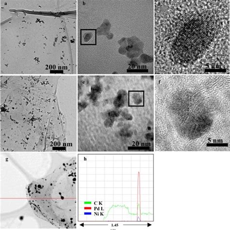 Xrd Patterns Of Pd Rgo Pdni Rgo Pd2ni Rgo And Pd4ni Rgo With An