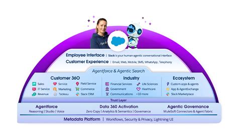 The Salesforce Platform Transformed For Tomorrow Salesforce Architects