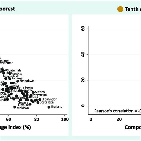 Equiplot Showing The Coverage With The Composite Coverage Index By Download Scientific Diagram