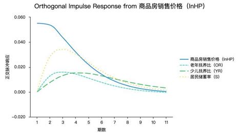 Sales Price Of Commercial Properties Lnhp Orthogonal Impulse Response