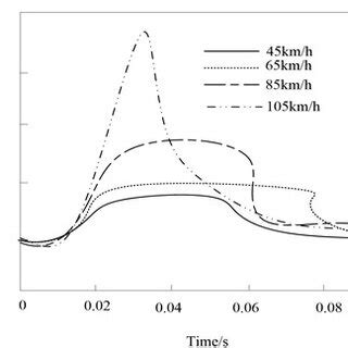 Influence Of Vehicle Speed On Collision Force Download Scientific Diagram