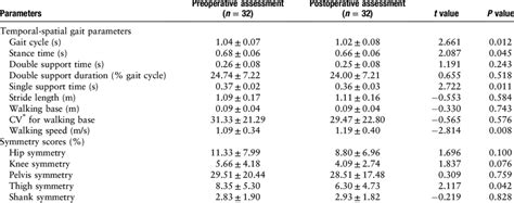 temporal spatial gait parameters and symmetry score of kinematics