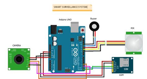 Smart Surveillance System Embedded Projects For Ece Eee