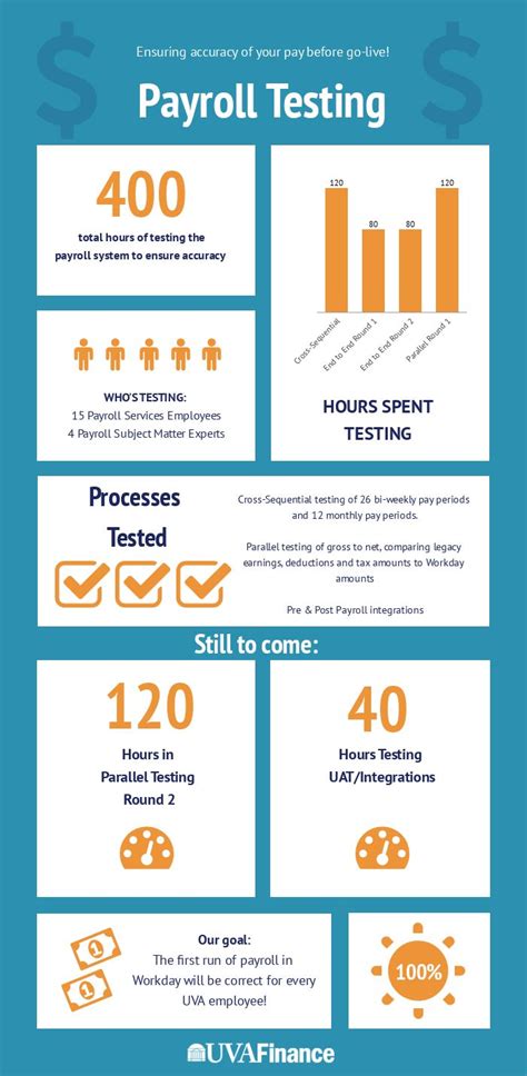 Payroll Employees Hours Of Testing Correct Pay When Workday Goes