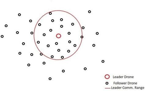 Figure Diagram Showing Broadcast Request From The Leader Drone