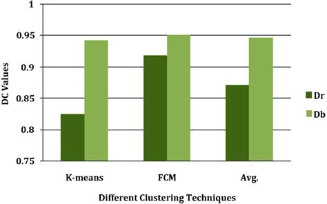 DC Value For Diabetic Wound Image In D R D B Channel By K Means And FCM Download Scientific