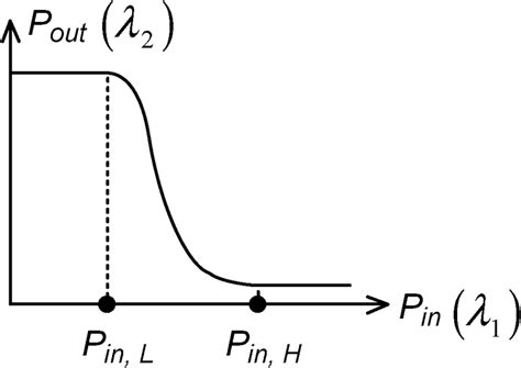 output probe power of the soa versus the input pump power download